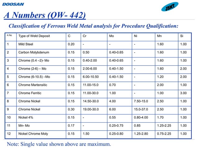 welding procedure-P F number And WPS.ppt