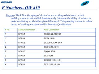 welding procedure-P F number And WPS.ppt