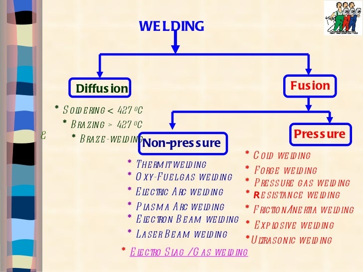 Welding process