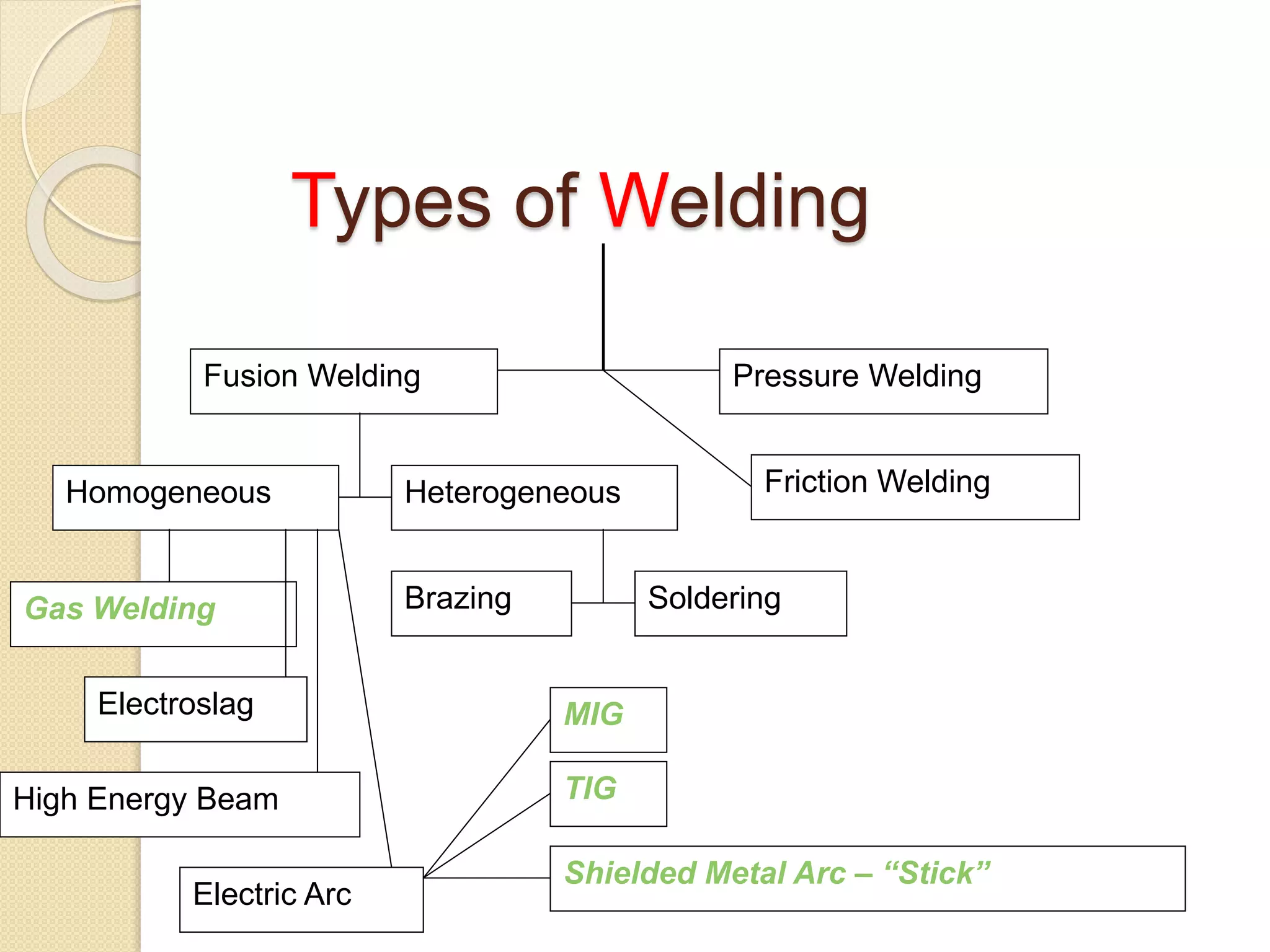 Welding Process 130120119126 | PPTX