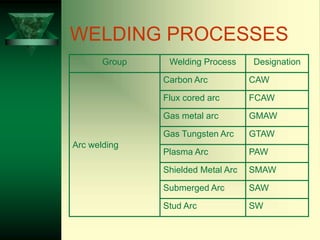 WELDING PROCESS COURSE FOR TECHNICIAN OF CAR MANUFACTURE | PPT