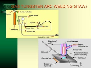 WELDING PROCESS COURSE FOR TECHNICIAN OF CAR MANUFACTURE | PPT
