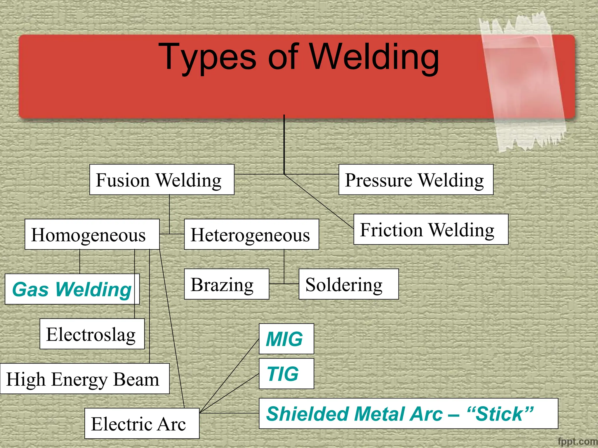 Welding Processes education power point ppt | PPT