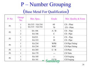 Welding_qualification_PPT.ppt , for inspection engineers | PPT