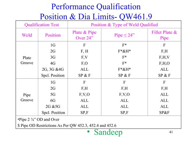 Welding_qualification_PPT.ppt , for inspection engineers | PPT