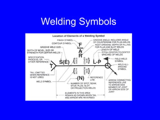 Simbol-simbol pengelasan yang wajib dipelajari | PPT