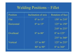 Weld joint preparation.pdf