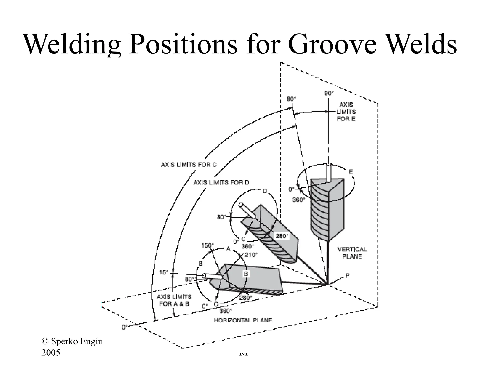Weld Positions Explained.ppt