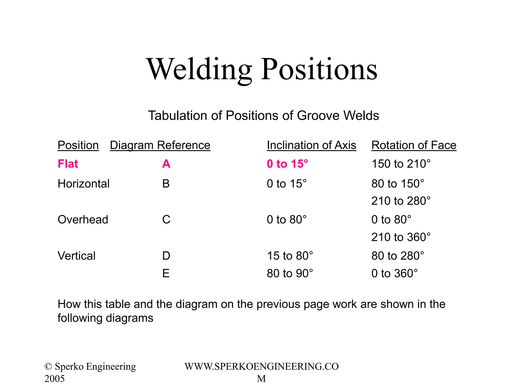 Weld Positions Explained.ppt | Physics | Science