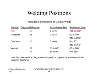Weld Positions Explained.ppt