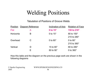 Weld Positions Explained.ppt