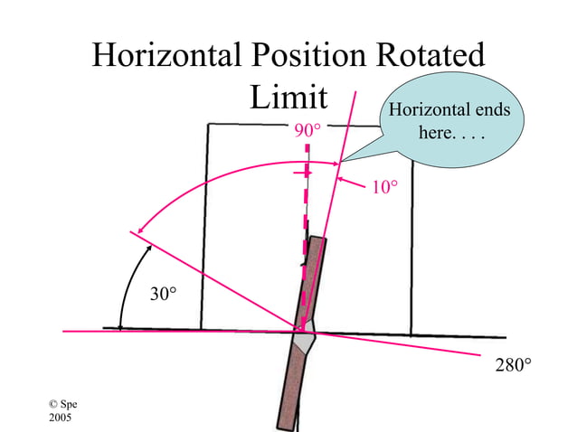 Weld Positions Explained.ppt | Physics | Science