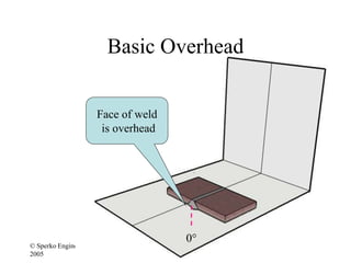 Weld Positions Explained.ppt