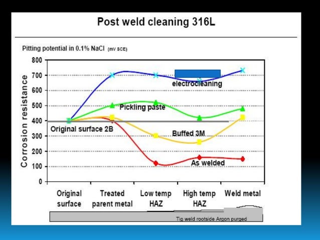 Weld Cleaning Solutions | PPT