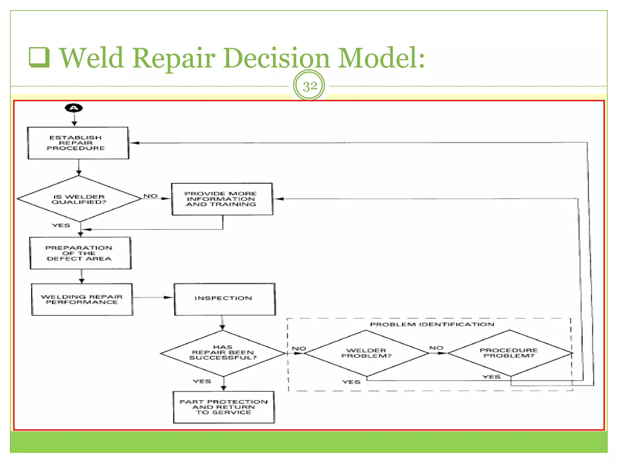Weld repair raghav | PPTX