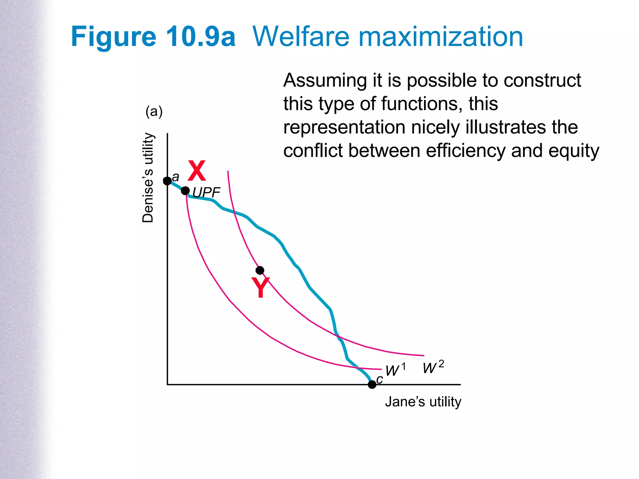 Welfareeconomics Efficiencyequity | PPT