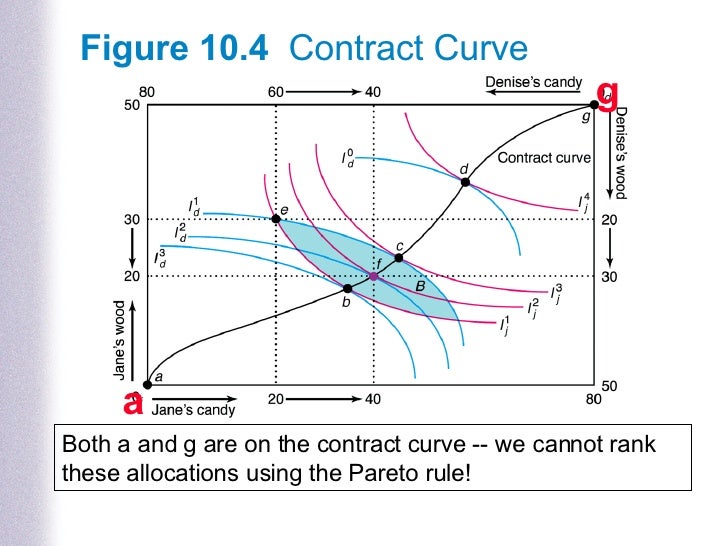 Welfareeconomics Efficiencyequity