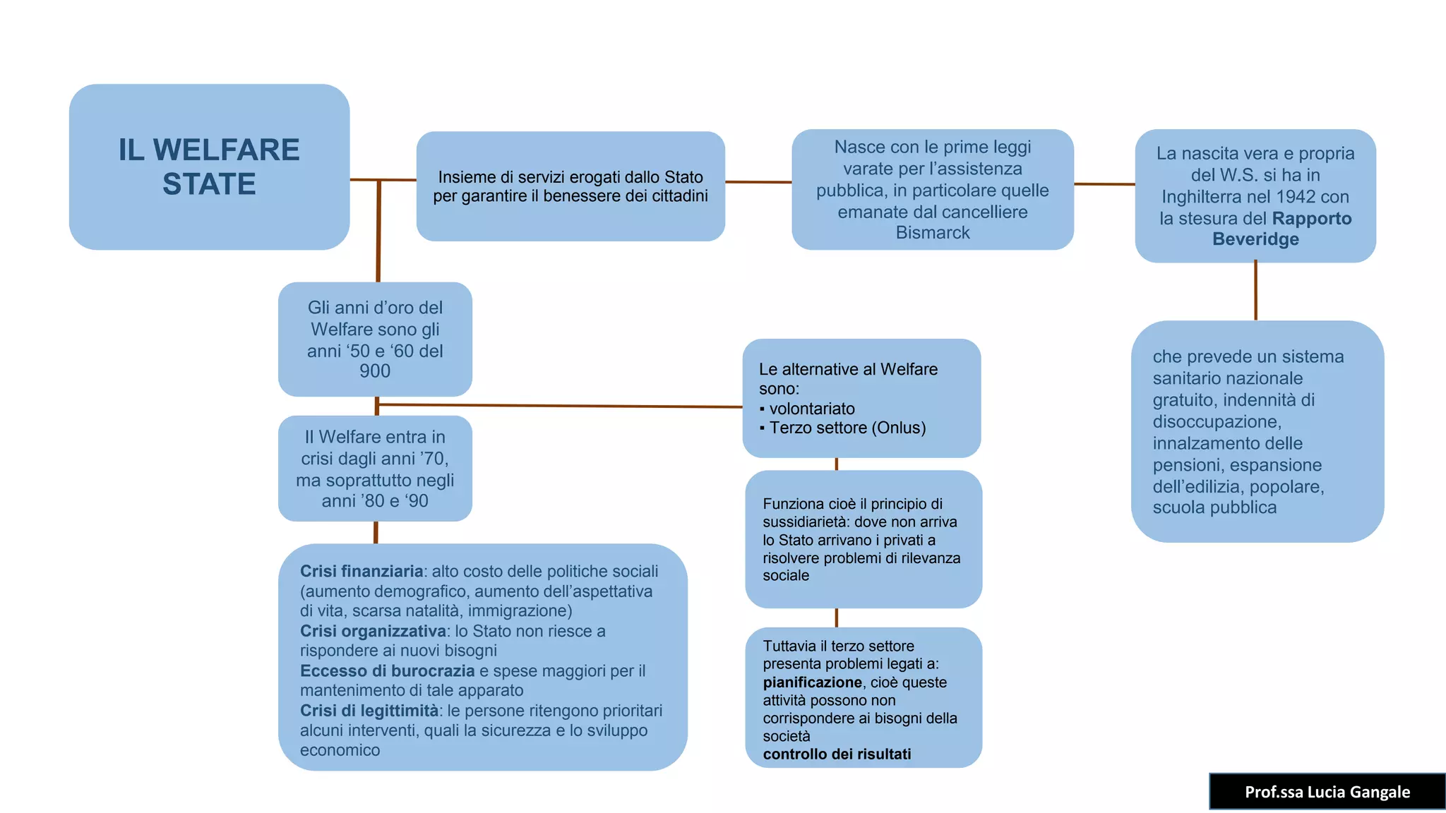 Welfare State mappa concettuale by Lucia Gangale | PPTX
