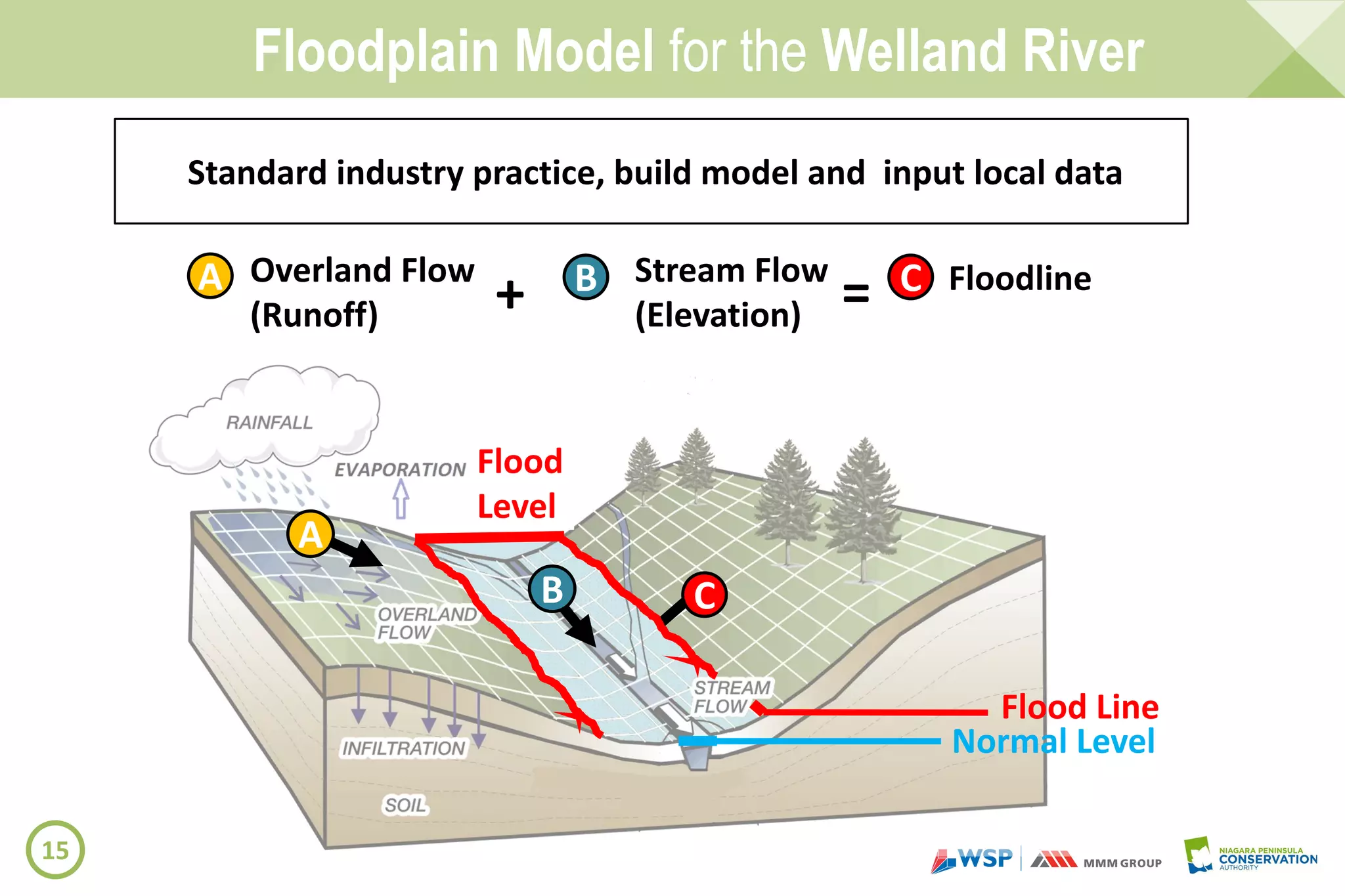 Welland River Floodplain Mapping - Round 2 Public Information Presentation | PPTX