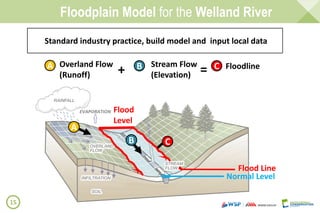 Welland River Floodplain Mapping - Round 2 Public Information ...