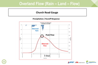 Welland River Floodplain Mapping - Round 2 Public Information ...