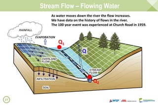 Welland River Floodplain Mapping - Round 2 Public Information ...