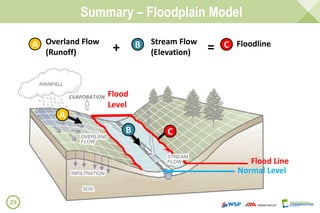 Welland River Floodplain Mapping - Round 2 Public Information Presentation | PPTX