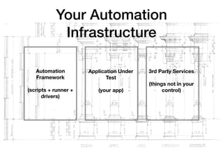 Is your Automation Infrastructure ‘Well Architected’? | PDF