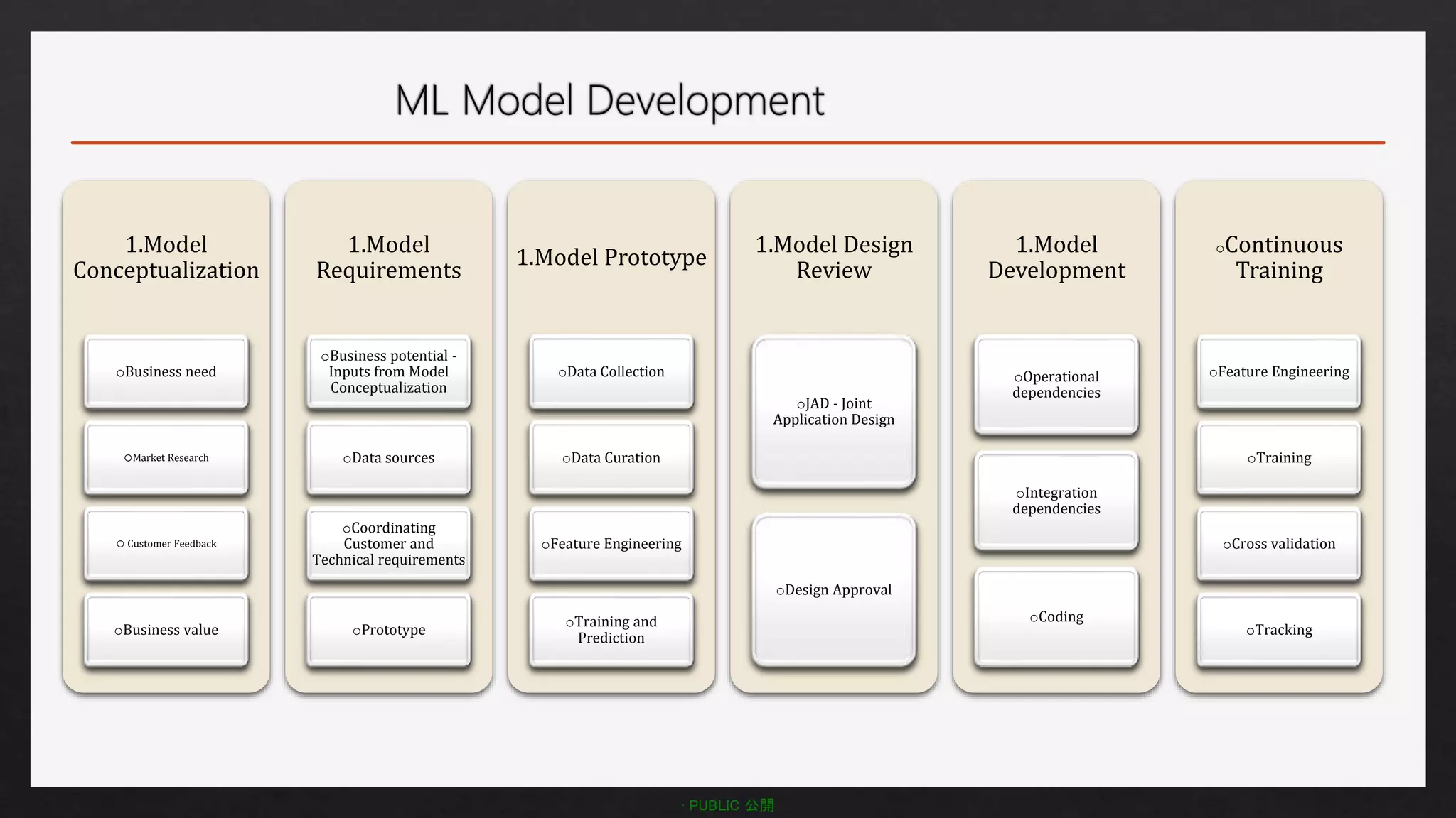 Well architected ML platforms for Enterprise Data Science | PPT