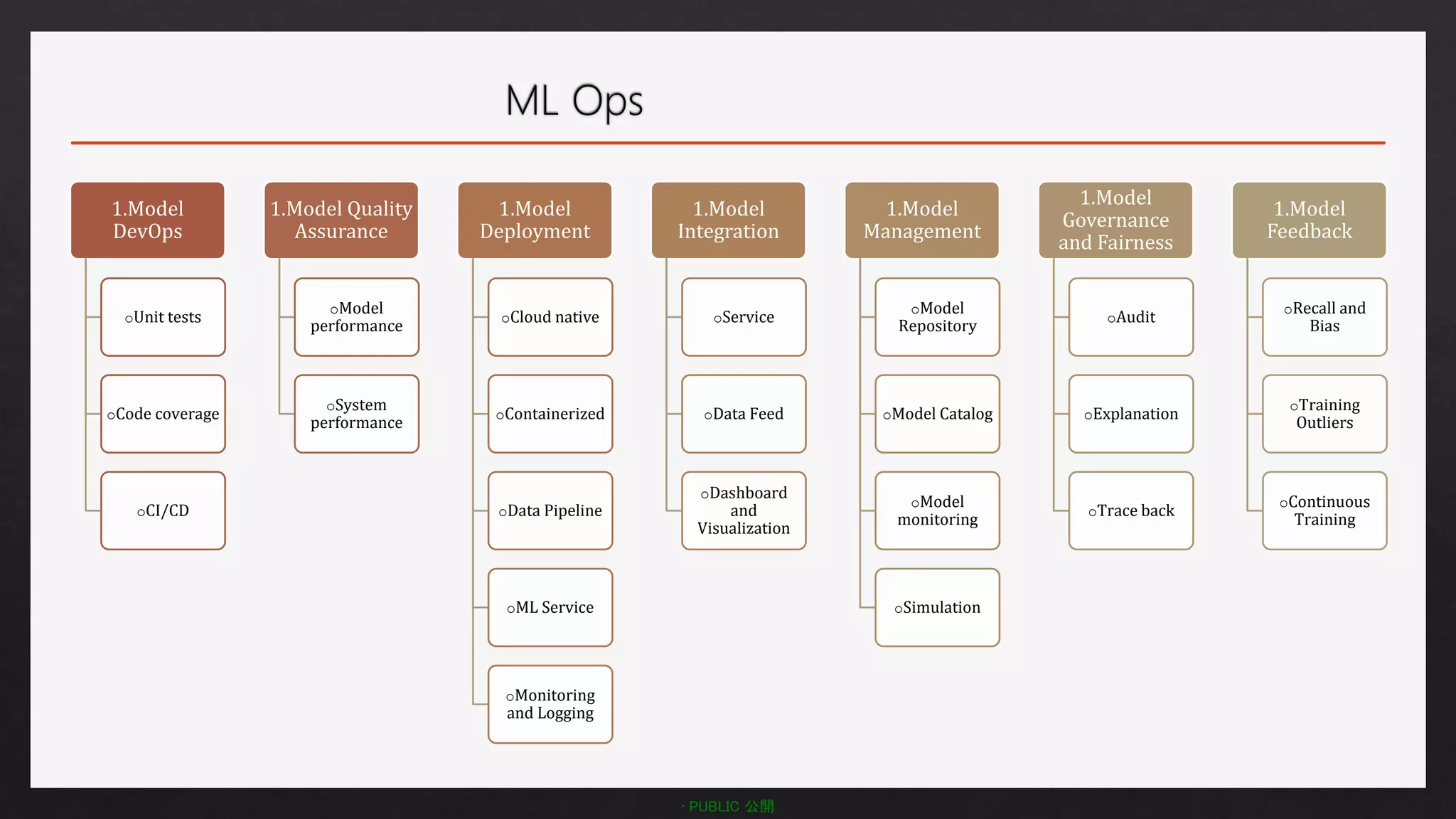 Well architected ML platforms for Enterprise Data Science | PPT