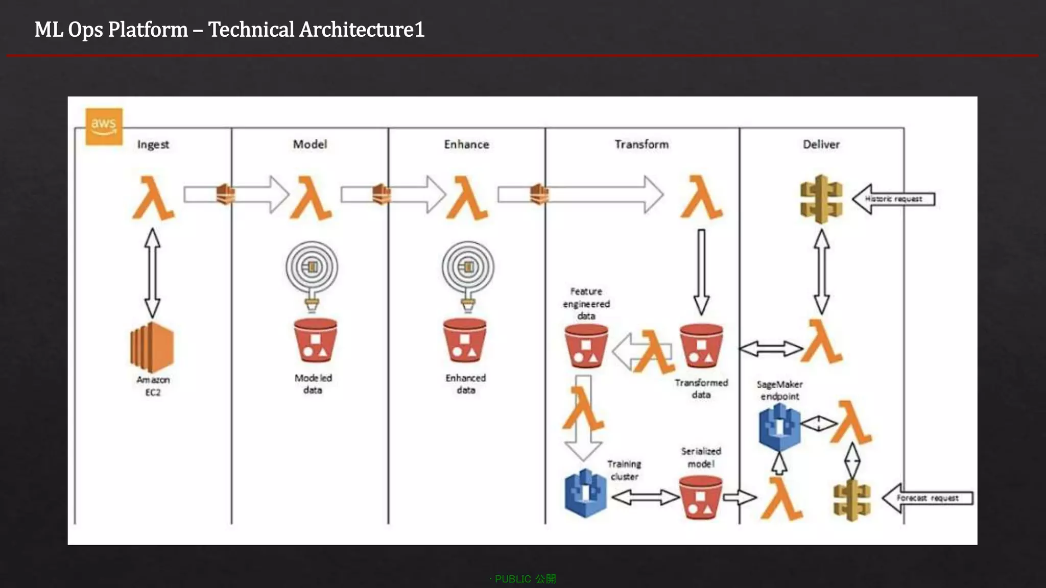 Well architected ML platforms for Enterprise Data Science | PPT