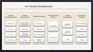 Well architected ML platforms for Enterprise Data Science | PPT