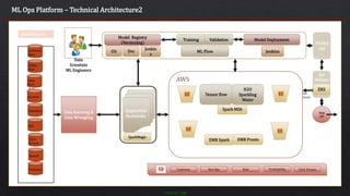 Well architected ML platforms for Enterprise Data Science | PPT