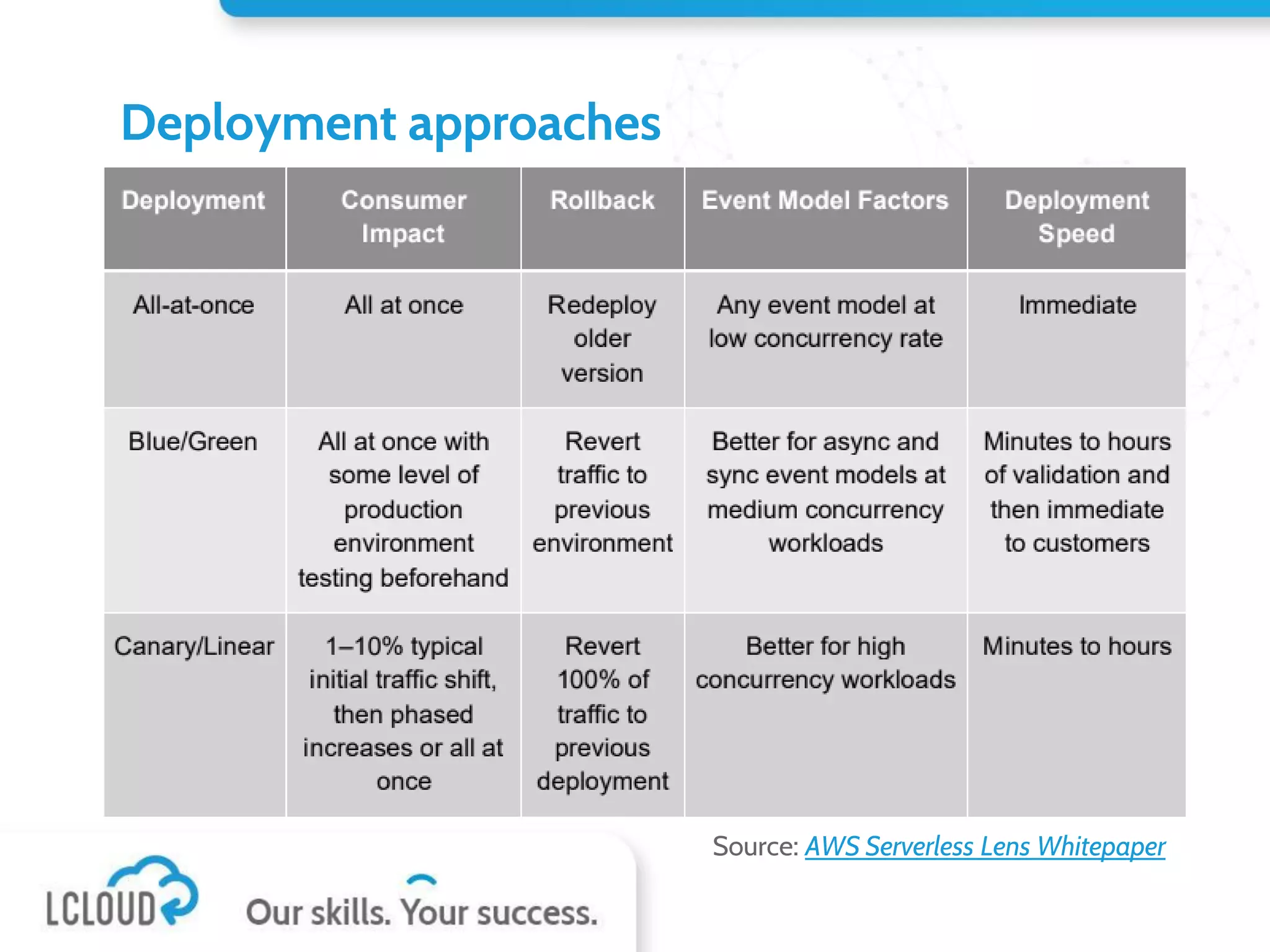 Well architected tool - Serverless and Machine Learning Lens | PPT
