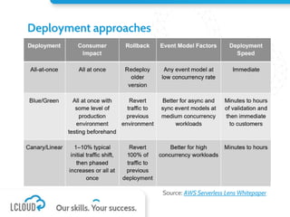 Well architected tool - Serverless and Machine Learning Lens | PPT