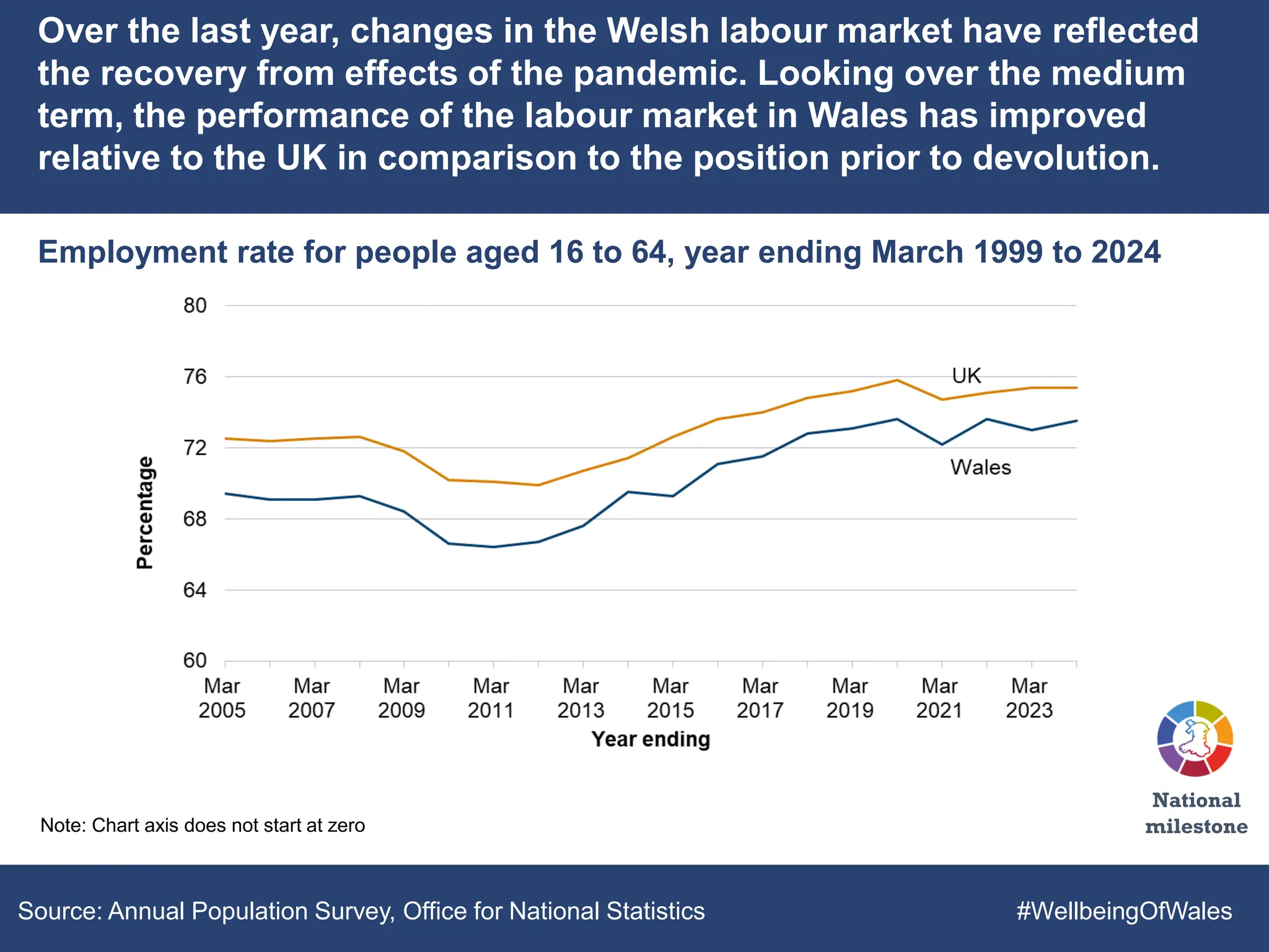 Wellbeing of Wales 2024 | PDF