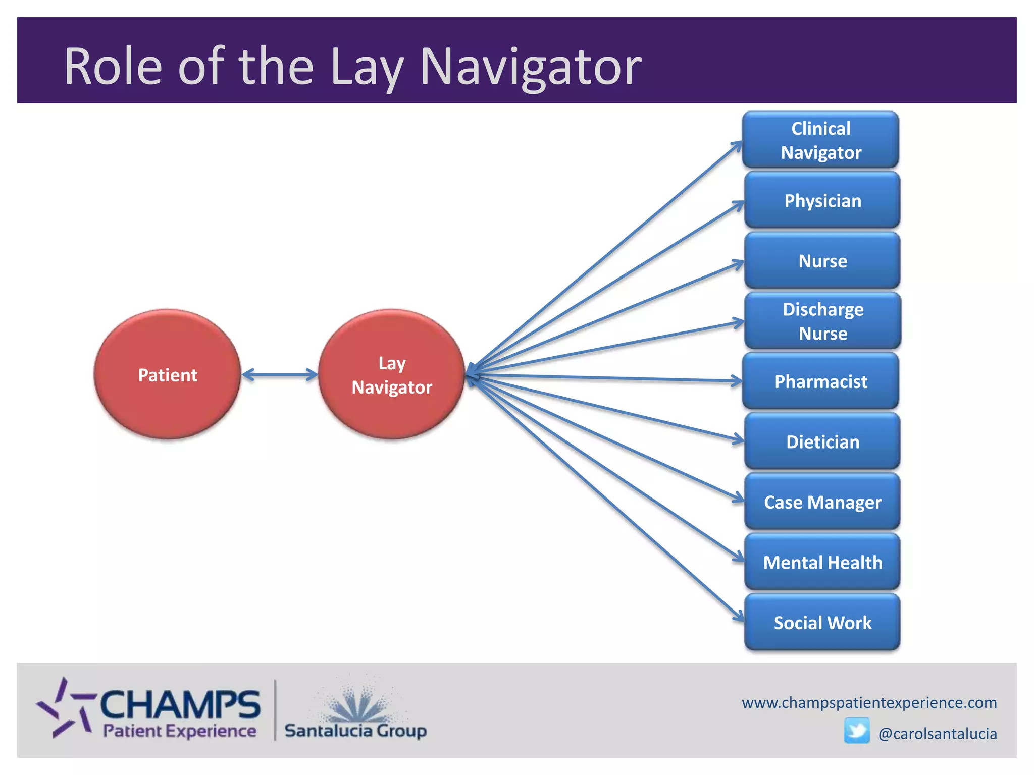 Patient Navigation: A Program to Enhance the Patient Experience and the ...
