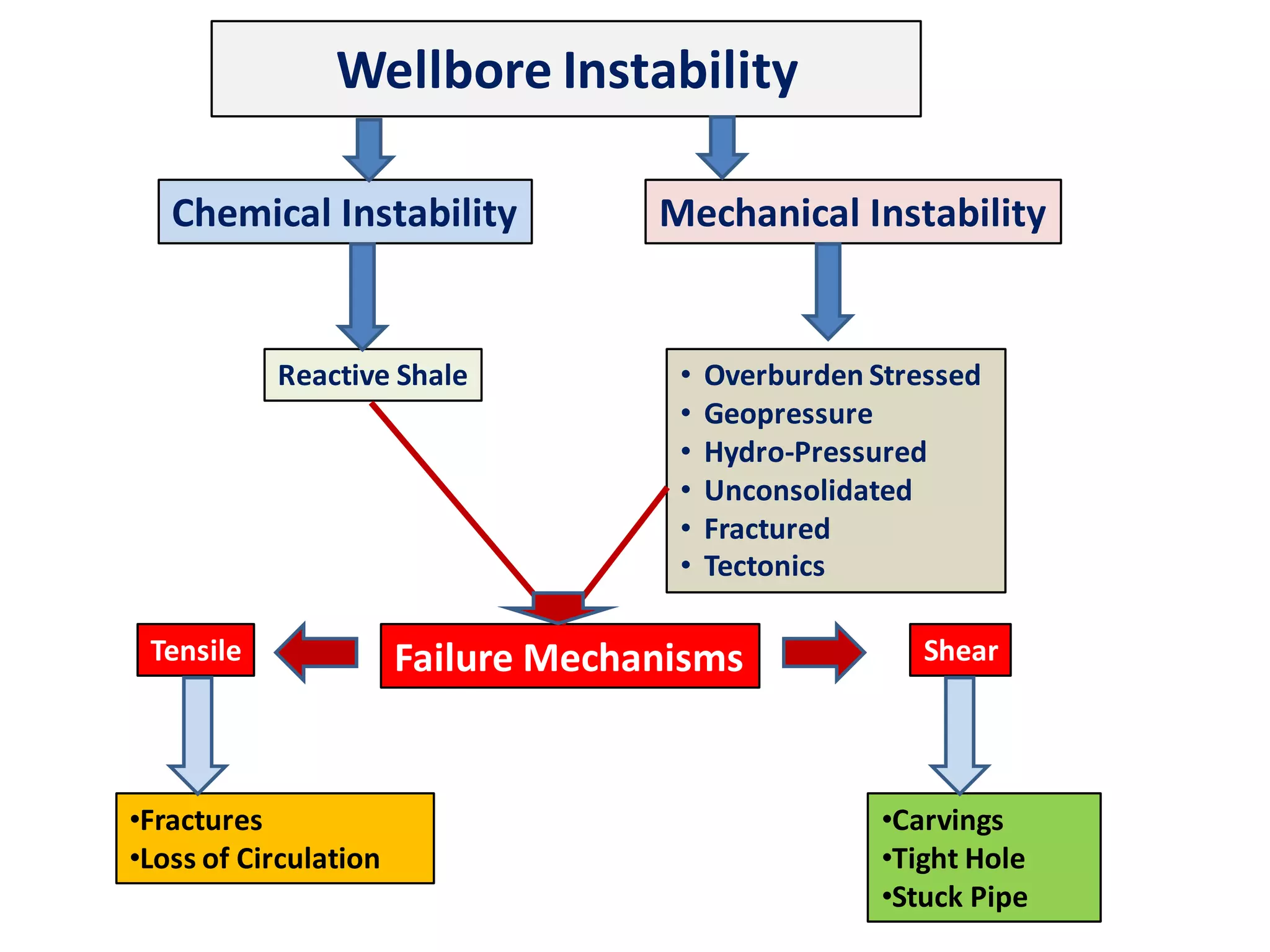 Wellbore Stability-Amoco.pdf | Geology | Science