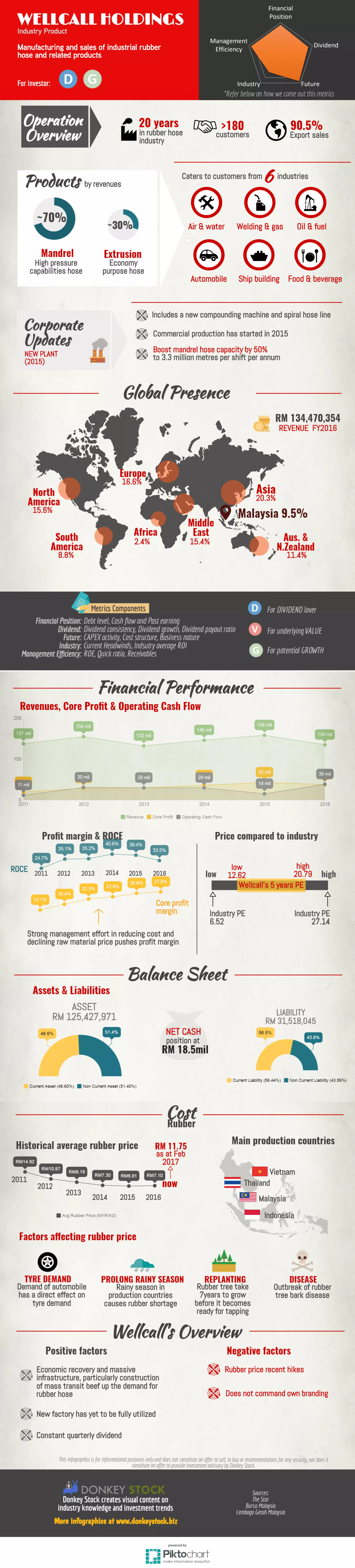 Wellcall Infographic | PDF