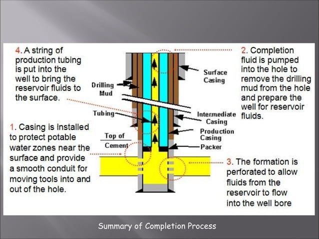 Well completion and stimulation | PPT | Geology | Science