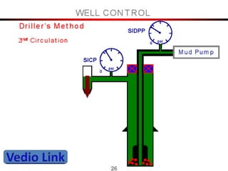 Well Control - Driller Method | PPSX