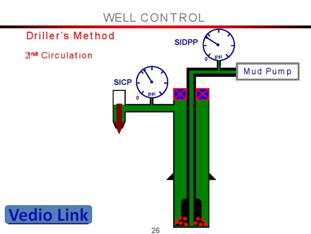 Well Control - Driller Method | PPSX