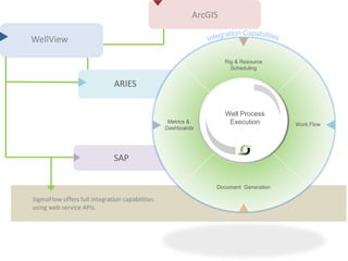 SigmaFlow Well Delivery Solution | PPTX