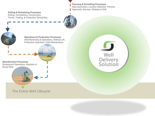 SigmaFlow Well Delivery Solution | PPT