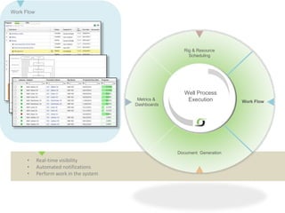 SigmaFlow Well Delivery Solution | PPTX
