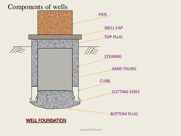 Well foundation