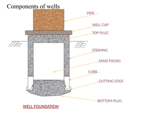 component parts of well foundation .pptx
