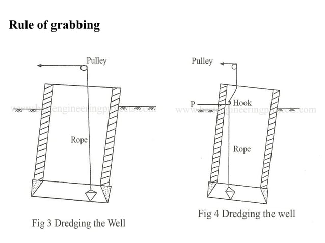 Sinking of Well foundation and prevention measures | PPT
