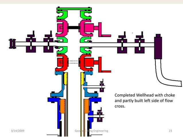 Wellhead basics | PDF