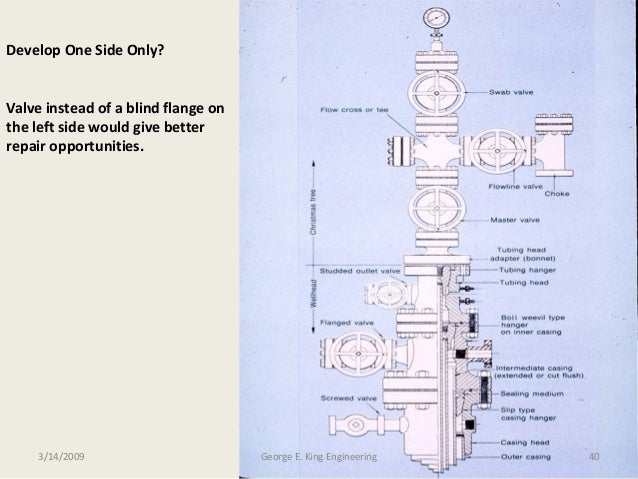 Wellhead basics